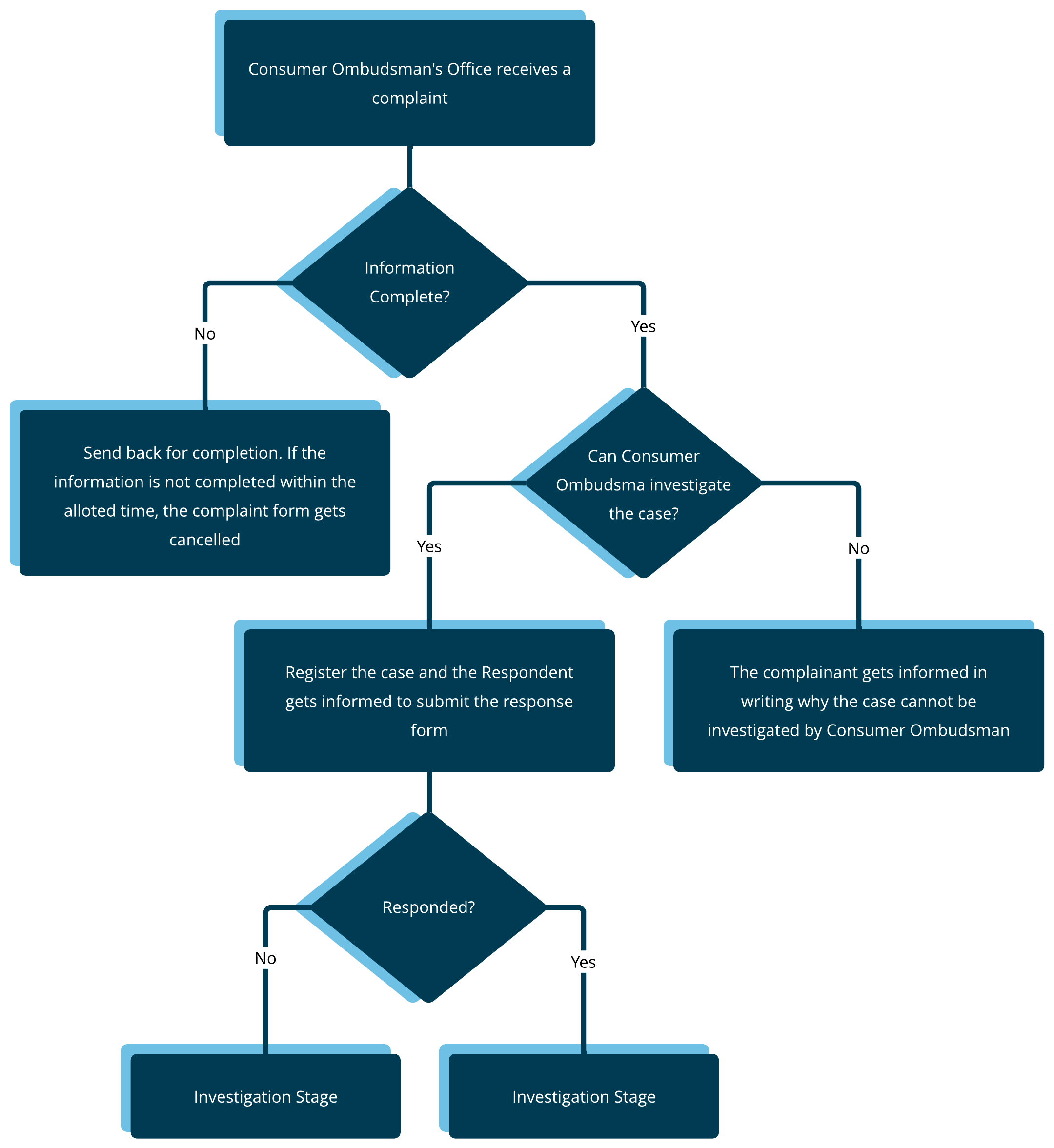 Filing A Complaint Consumer Ombudsman s Office Filing A Complaint Consumer Ombudsman s Office